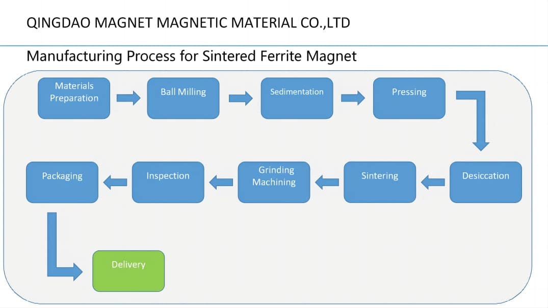 Sintered Ferrite MAGNET - Permanent Magnets