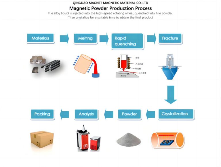 NdFeB Magnetic Powder – Qingdao Magnet Magnetic Material Co., Ltd